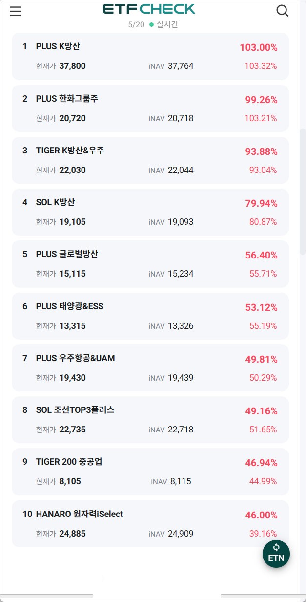 올해 선도 ETF, 한화자산운용의 PLUS방산(1위), PLUS한화그룹주(2위). PLUS글로벌방산(5위)...