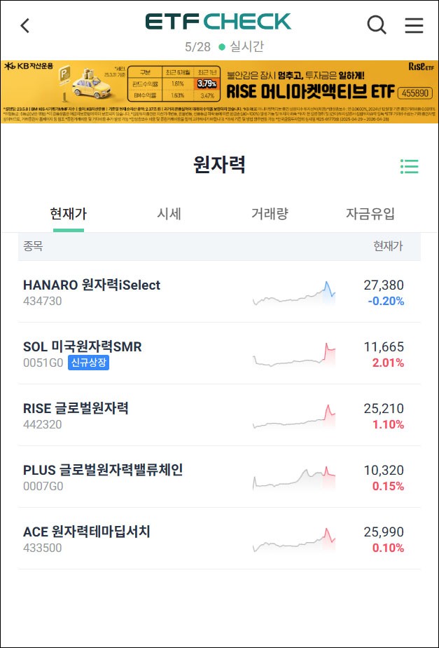 원자력 ETF 투자, 1개월전 대비 수익률로는 NH아문디 자산운용이 선두