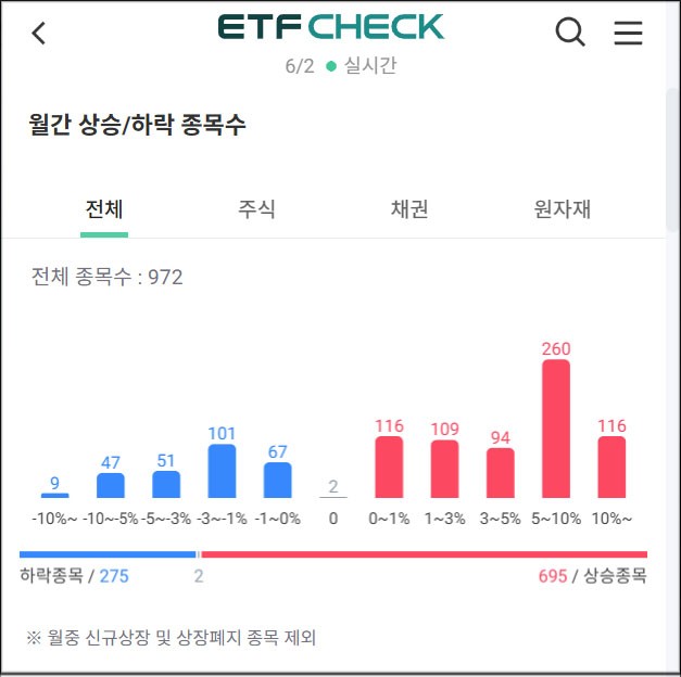 ETF CHECK, 5월을 이끈 ETF는 양자컴퓨팅 ETF, 자금유입은 KODEX 머니마켓 액티브로