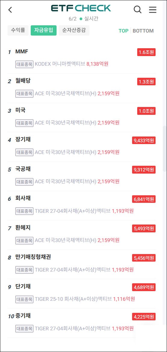 ETF CHECK, 5월을 이끈 ETF는 양자컴퓨팅 ETF, 자금유입은 KODEX 머니마켓 액티브로