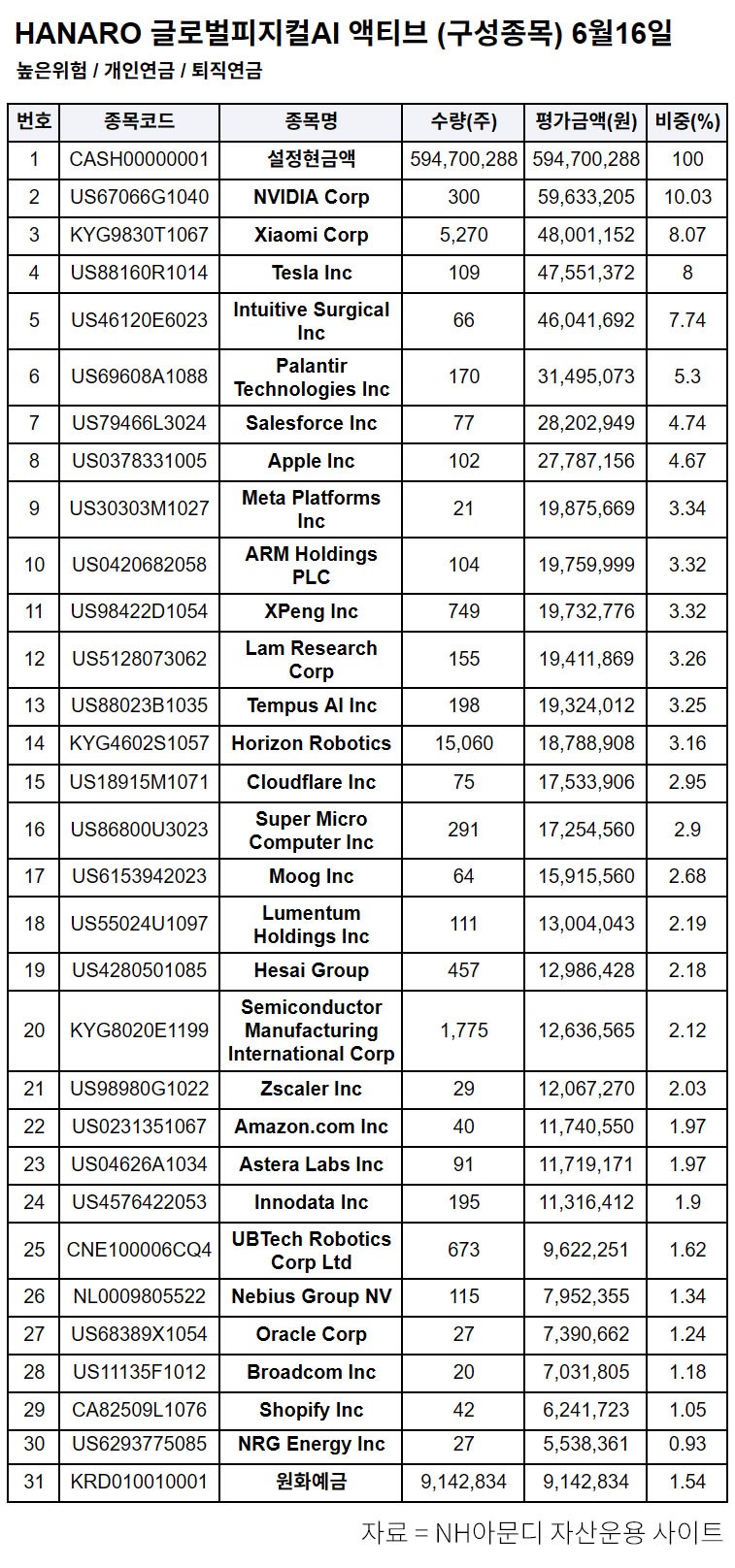 HANARO 글로벌 피지컬AI 액티브 ETF, 실적에 올라타겠다 목표로 구성자산 비중 조절
