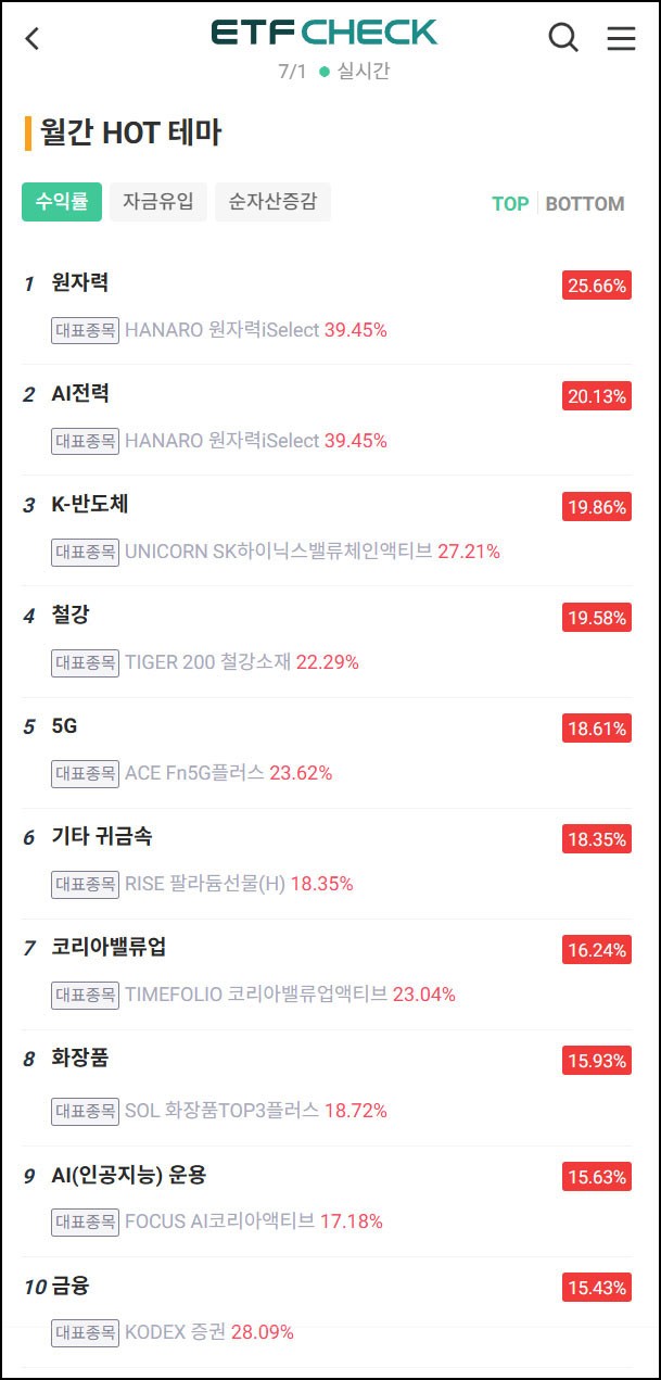 [6월 ETF 통계] 삼성자산운용 한달간 159개 ETF종목 누적 1284%