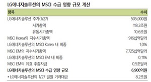 LG엔솔, MSCI조기 편입으로 6900억원 수급 기대...삼성증권