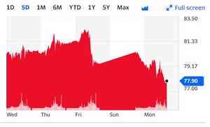 국제유가, FOMC와 OPEC+ 회의 앞두고 2거래일째 하락...WTI, 2.23%↓77달러에 마감