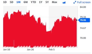 국제유가, 美소비둔화 우려에 3거래일째 하락...WTI. 0.13%↓78달러에 마감