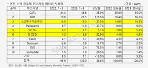 미국 IRA 후폭풍 현실화? LG엔솔·SK온·삼성SDI 1분기 세계 점유율 하락