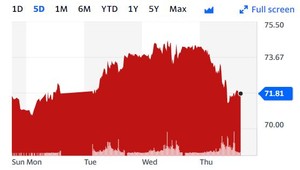 국제유가, 러시아 감축 거부에 4거래일만에 급락...WTI, 3.4%↓71달러에 마감