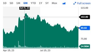 대만 TSMC 3Q 순익, 전년대비 25% 급감...매출, 전년대비 11%↓